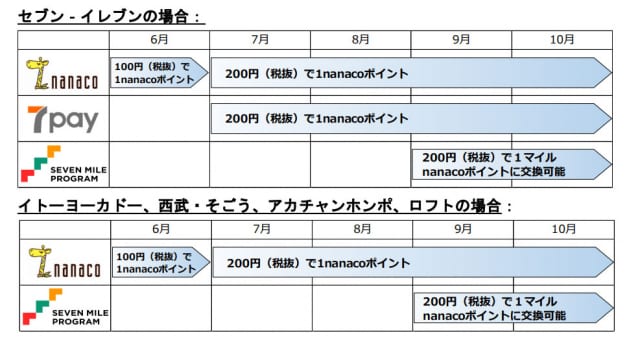【朗報】セブンが「7pay」を7月1日から開始 paypayも使えるようになるぞ！！ – おいしいお